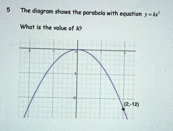 SOLVED: The diagram shows the parabola with equation y=kx' What is the ...