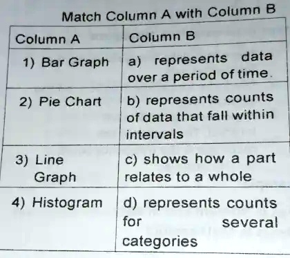 SOLVED: Match Column A with Column B Column A Column B Bar Graph a) represents data over a ...