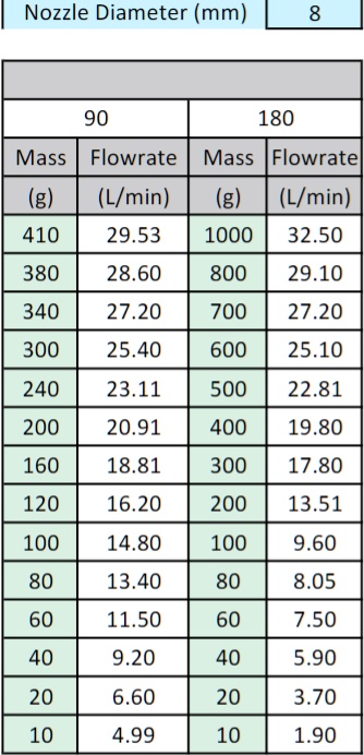 Nozzle Diameter (mm) 8 90 180 Mass Flowrate Mass Flowrate (g) (L/min ...