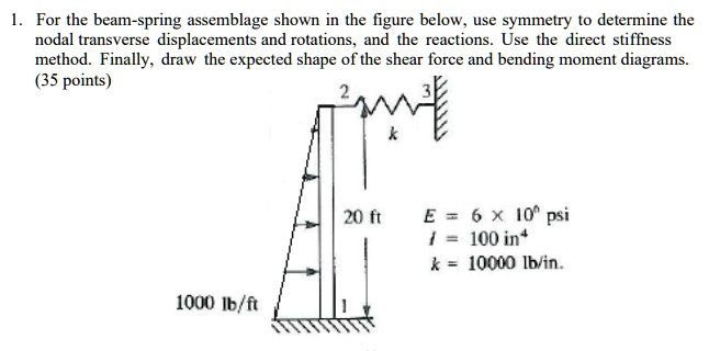 For the beam-spring assembly shown in the figure below, use symmetry to ...