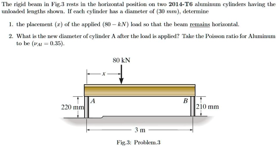 SOLVED: The rigid beam in Fig. 3 rests in the horizontal position on ...