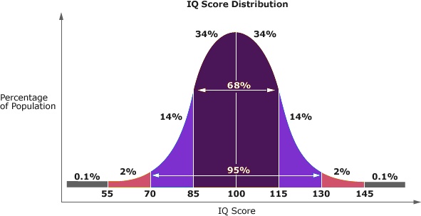 Percentage of Population 14% IQ Score Distribution 34% 34% 68% 14% 2% ...