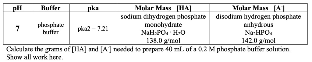 pH Buffer pka 7 phosphate buffer pka2 = 7.21 Molar Mass [HA] sodium dihydrogen phosphate ...