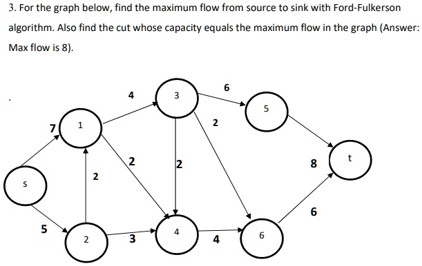 SOLVED: For the graph below, find the maximum flow from source to sink with the Ford-Fulkerson ...