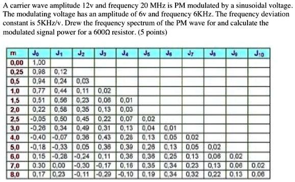SOLVED: A carrier wave with an amplitude of 12V and a frequency of 20 ...