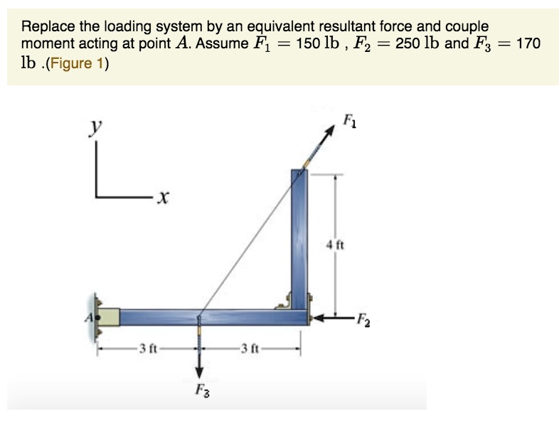 Replace the loading system by an equivalent resultant force and couple moment acting at point A ...