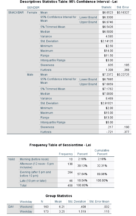 SOLVED: Descriptives Statistics Table: 95 % Confidence Interval - Lei Frequency Table of ...