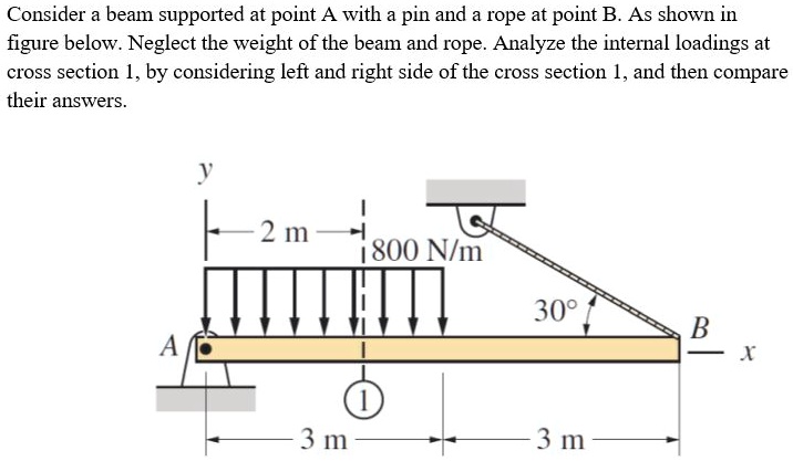 Consider a beam supported at point A with a pin and a rope at point B ...