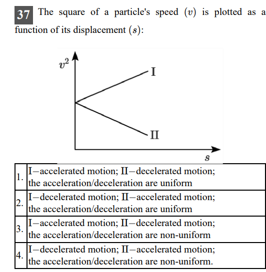 37 the square of a particles speed v is plotted as a function of its displacement s ...
