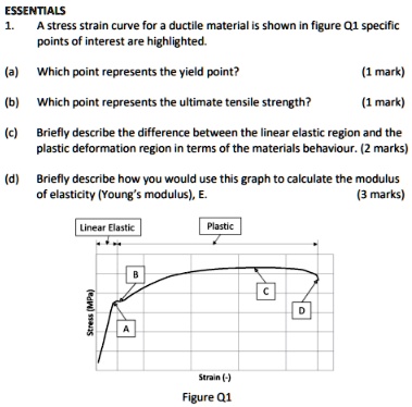 ESSENTIALS 1. A stress strain curve for a ductile material is shown in ...