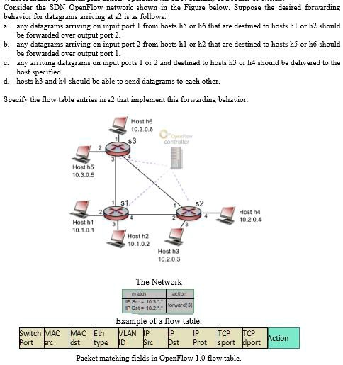 SOLVED: Consider the SDN OpenFlow network shown in the Figure below. Suppose the desired ...