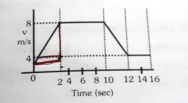 SOLVED: 'velocity time graph of a runner is given below. calculate the ...