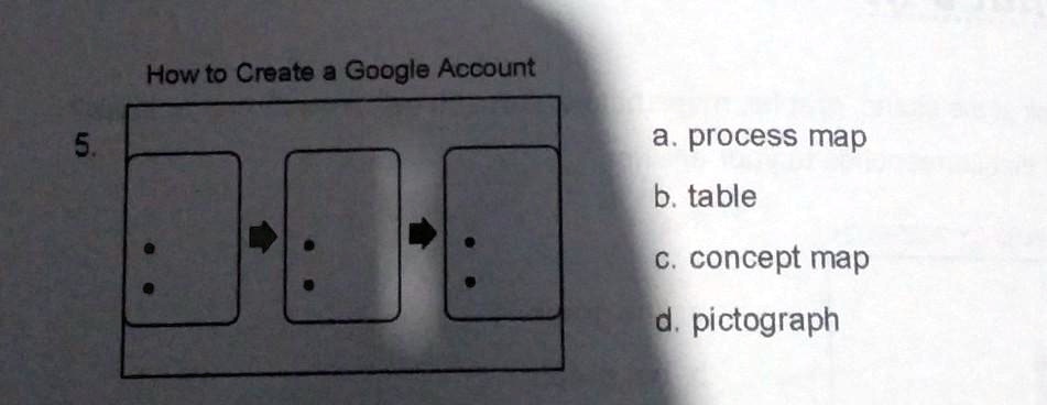 SOLVED: a. process map b. table c. concept map d. pictograph How to ...