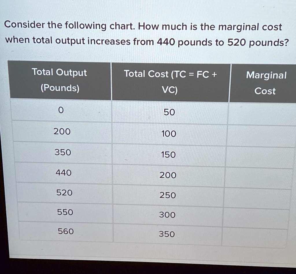 Consider the following chart. How much is the marginal cost when total ...