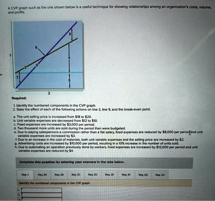 SOLVED: 1. Req1: Identify the numbered components in the CVP graph. 2 ...