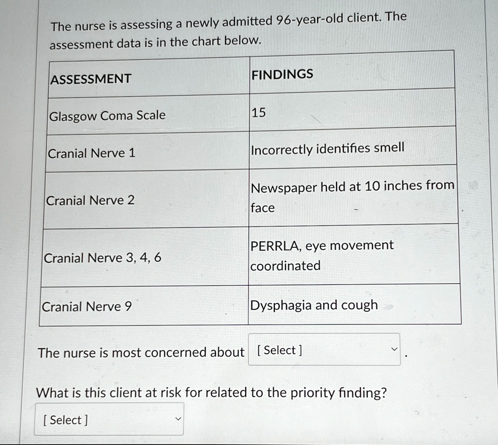 The nurse is assessing a newly admitted 96-year-old client. The ...
