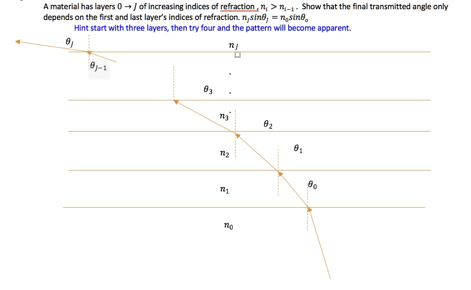 SOLVED:A material has layers 0 ~ ] of increasing indices of refraction _ ni >ni-1 Show that the ...