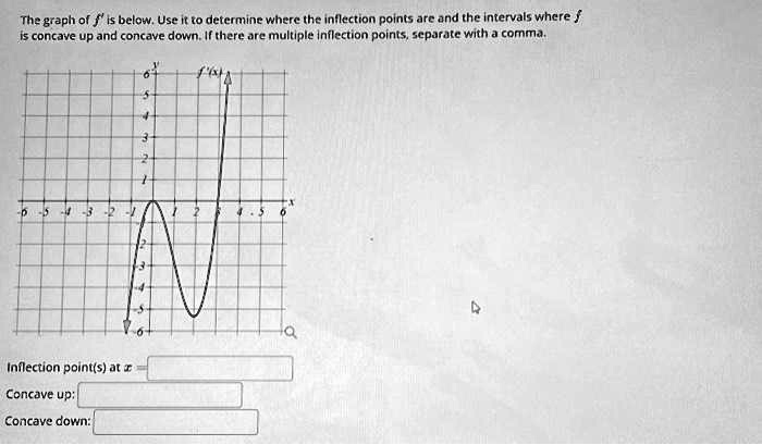 The graph of f' is below. Use it to determine where the inflection points are and the intervals ...