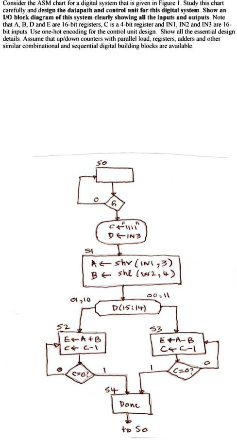 Consider the ASM chart for a digital system that is given in Figure 1. Study this chart ...