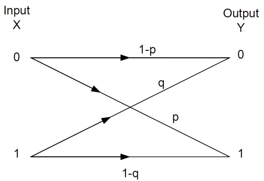 1 consider the transition probability diagram of a binary channel shown in the figure below the ...