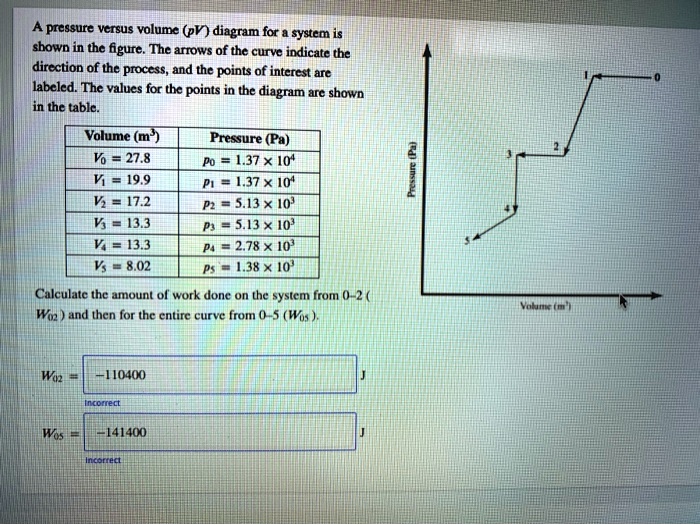 SOLVED: pressure Versus volume (pV) diagram for system is shown in the ...