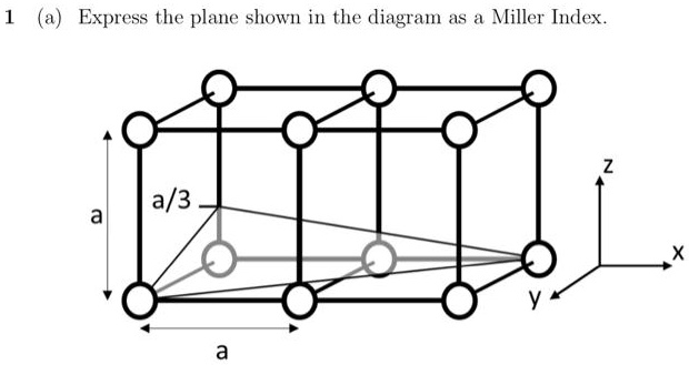 1 (a) Express the plane shown in the diagram as a Miller...