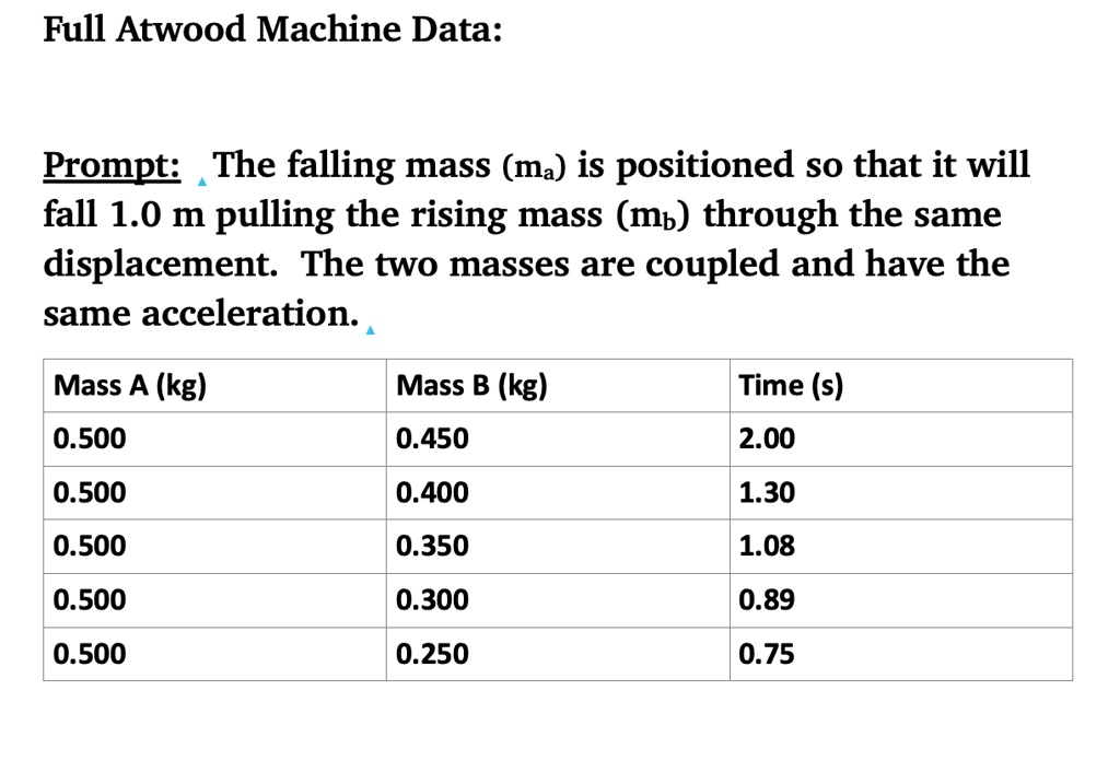 SOLVED: A: Ideal Full Atwood Machine FBD/Diagram of the Atwood Machine ...