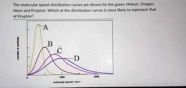 The molecular speed distribution curves are shown for the gases: Helium, Oxygen, Neon and ...
