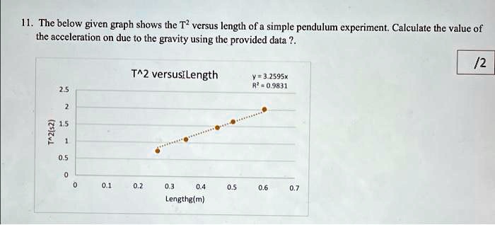 11. The below given graph shows the T² versus length of a simple ...