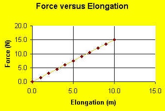 SOLVED: The graph below shows the force required to stretch a spring at ...