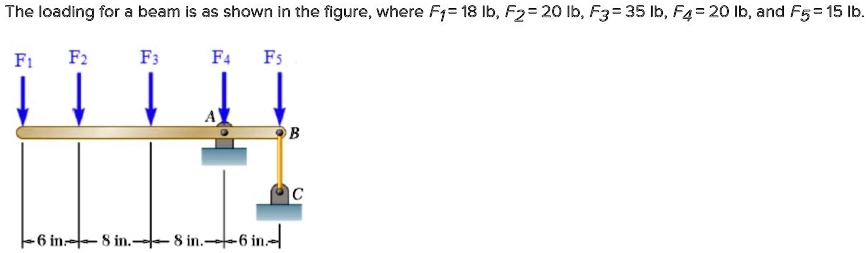 SOLVED: a) Draw the free-body diagram needed to determine the reaction ...