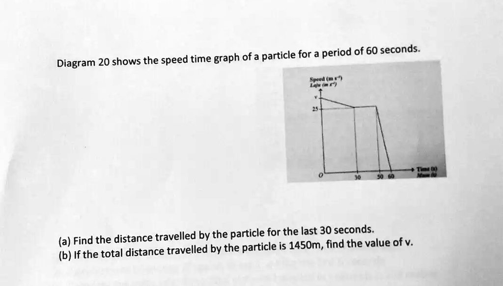 SOLVED: Speed-time graph of a particle for a period of 60 seconds: Diagram 20 shows the Spr (4 ...