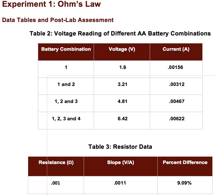Experiment 1: Ohm's Law Data Tables and Post-Lab Assessment Table 2: Voltage Reading of ...