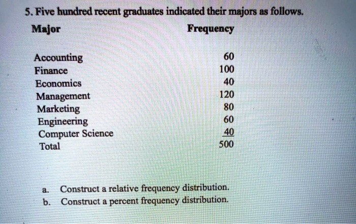 S. Five hundred recent graduates indicated their majors as follows ...