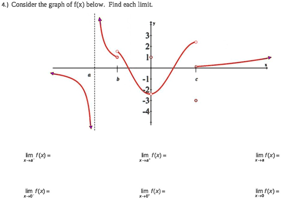 SOLVED: 4.) Consider the graph of f(x) below. Find each limit 3 2 lim f ...