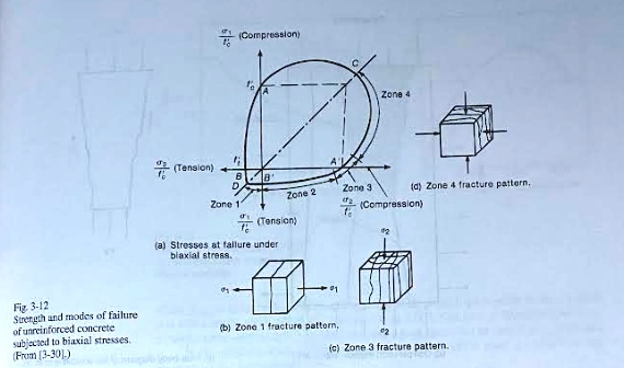 SOLVED: Texts: 3-4 Use Fig. 3-12a to estimate the compressive strength ...