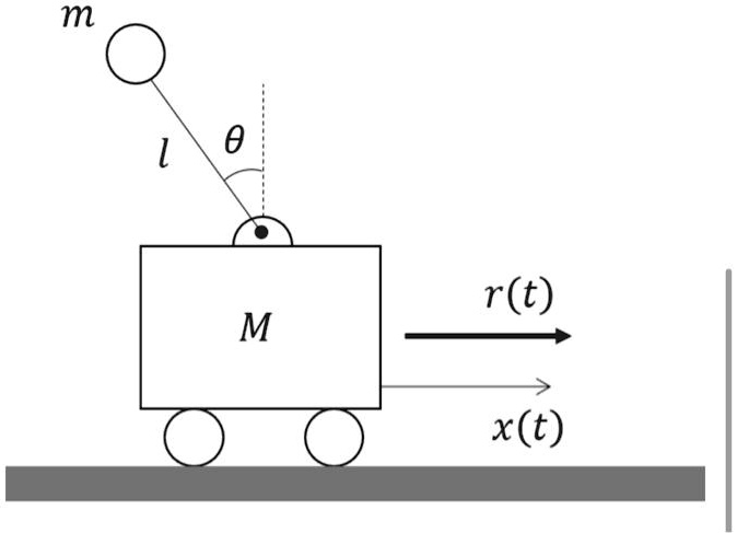 SOLVED: Please represent the inverted pendulum in the state-space form ...