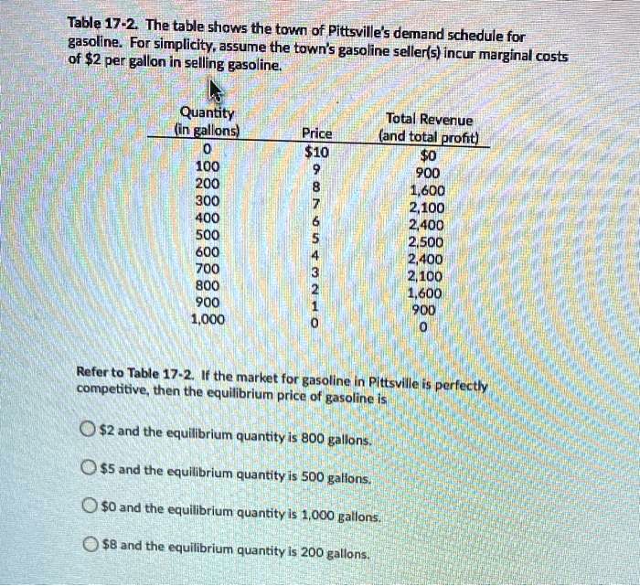 table 17 2the table shows the town of pittsvilles demand schedule for gasoline for ...