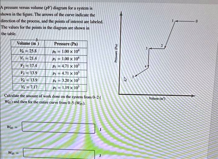 SOLVED: Texts: A pressure versus volume (pV) diagram for a system is ...