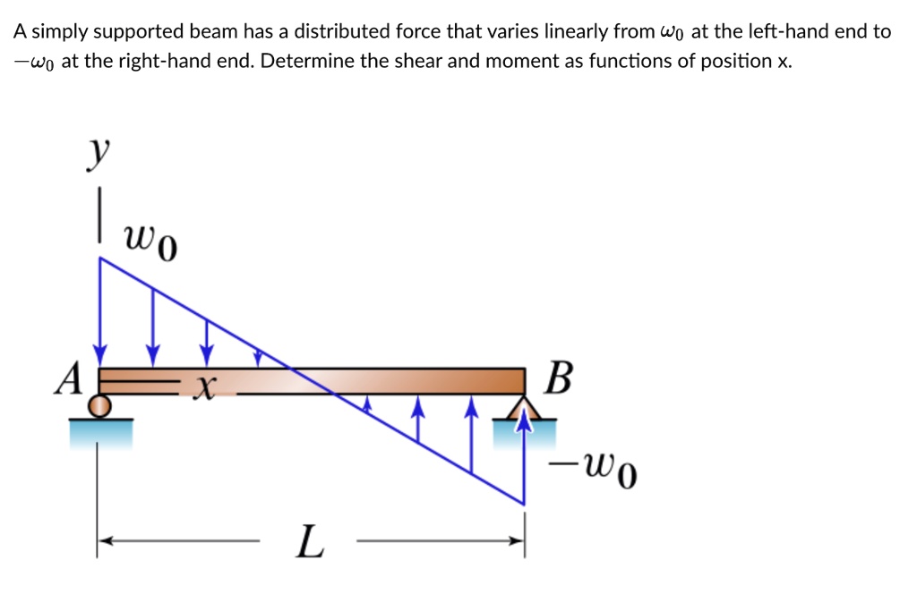 A simply supported beam has a distributed force that varies linearly ...