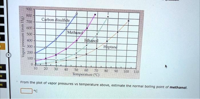 SOLVED: 900 800 700 600 500 400 300 200 100 Carbon disulfide Methanol ...