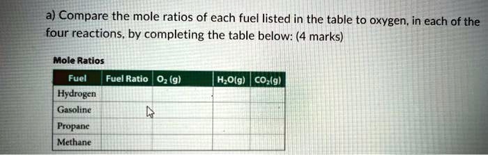 SOLVED: Compare the mole ratios of each fuel listed in the table to ...