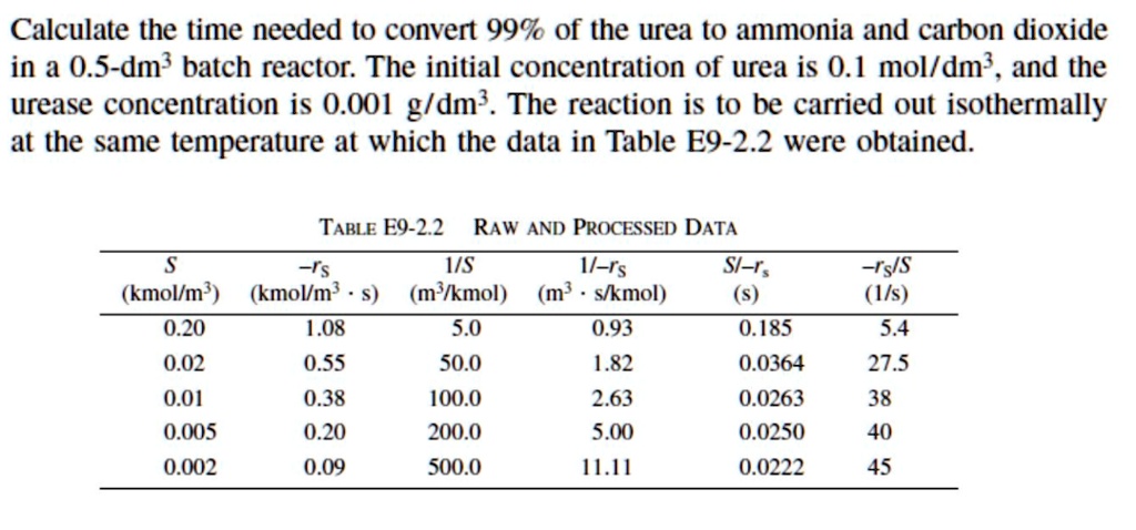 Calculate the time needed to convert 99% of the urea to ammonia and ...