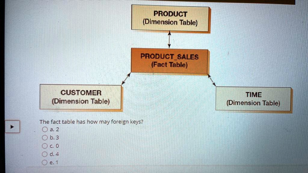 SOLVED: PRODUCT (Dimension Table) PRODUCTSALES (Fact Table) CUSTOMER ...