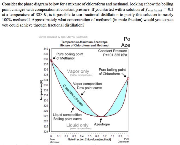 SOLVED: Consider the phase diagram below for a mixture of chloroform and methanol, looking at ...