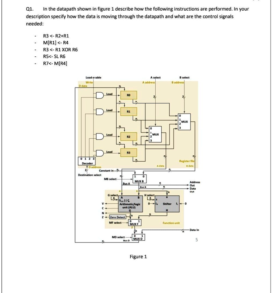 SOLVED: Q1 In the datapath shown in Figure 1, describe how the ...