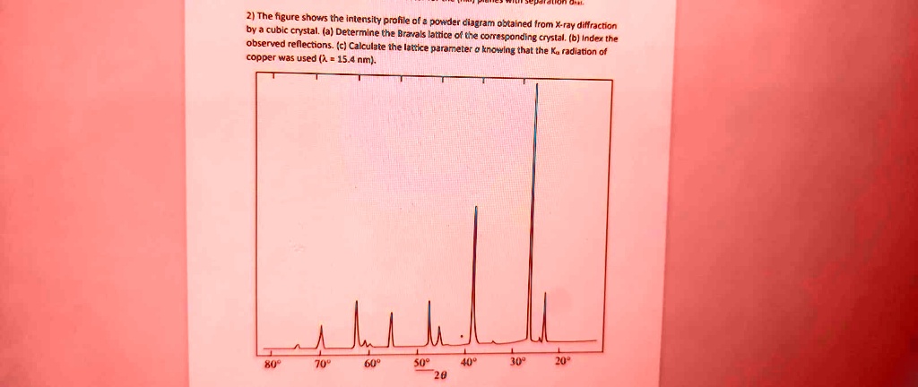 SOLVED: 2. The figure shows the intensity profile of a powder diagram ...