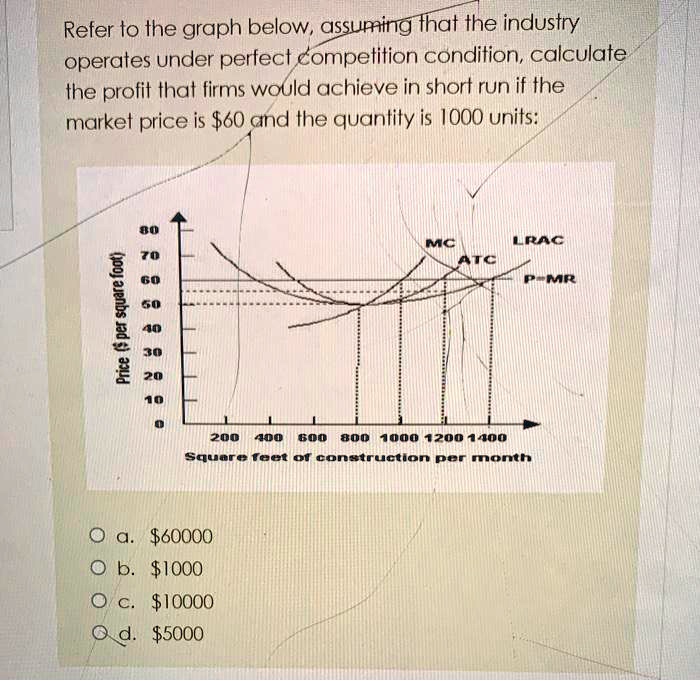 SOLVED: Refer to the graph below, assuming that the industry operates ...