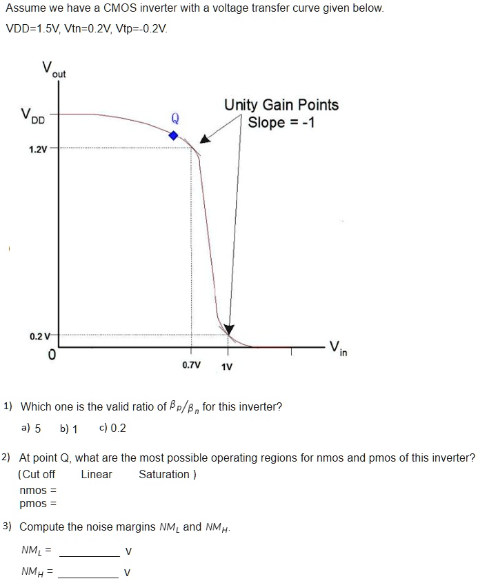 Assume we have a CMOS inverter with a voltage transfer curve given ...
