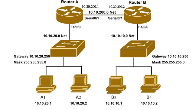 Router A 10.20.200.1 Fa/0/0 10.10.20.0 Net Gateway 10.10.20.250 Mask ...